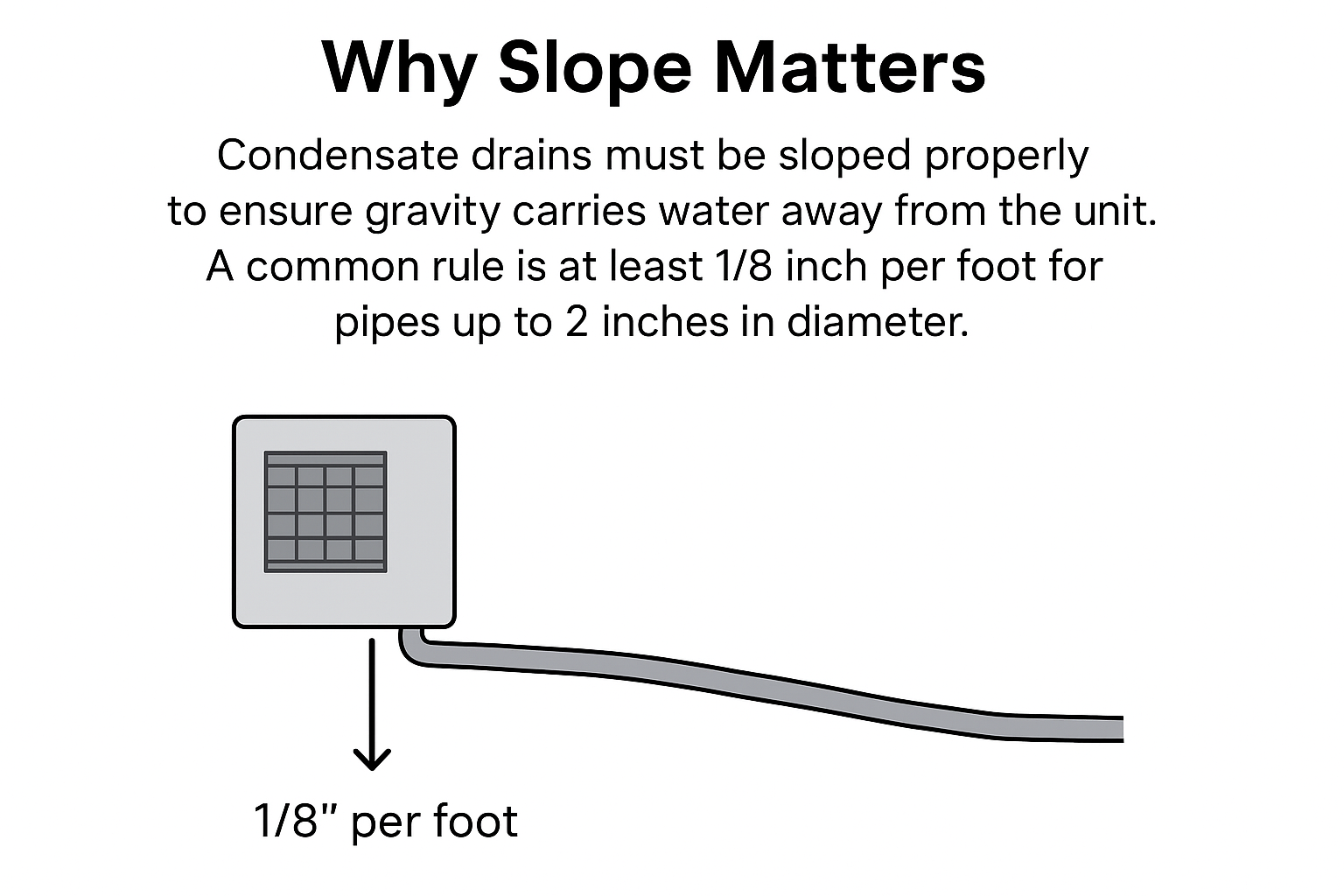 Hydronic Condensate Drain Slope Calculator